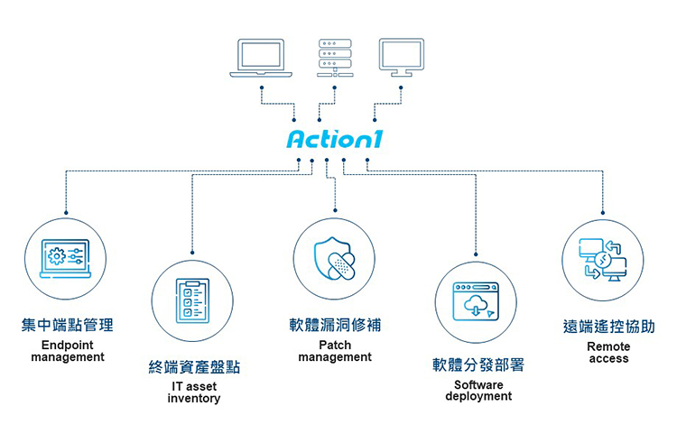 Action1終端安全管理雲服務 – Action1 代理商 | Softnext 中華數位科技